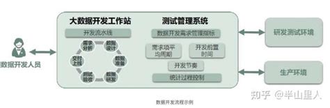 数据管理之数据开发管理 知乎