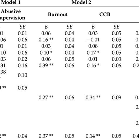 Moderation And Moderated Mediation Effects Download Scientific Diagram