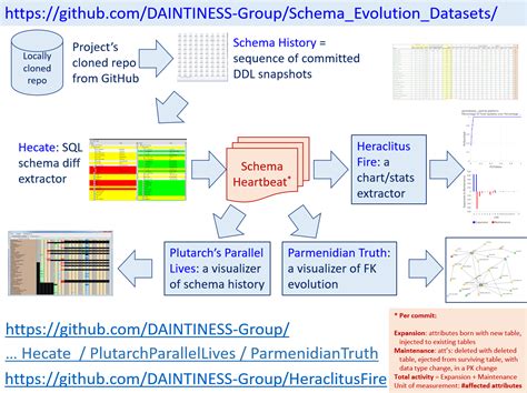 Schema Evolution