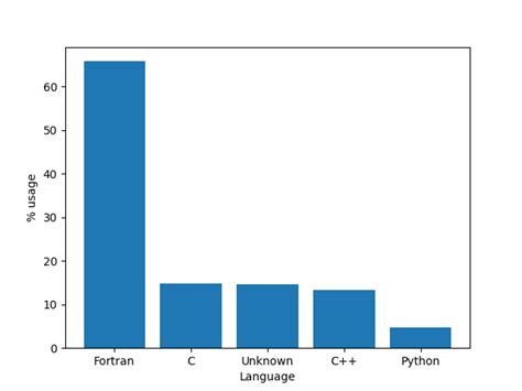 fortran high level synthesis reducing the barriers to accelerating hpc