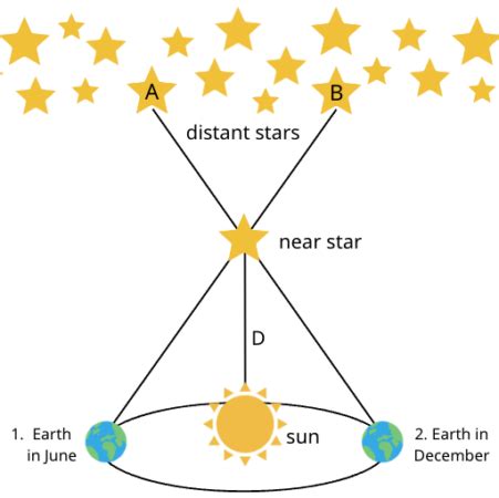 Experiment A Puzzling Parallax Helps Stargazers