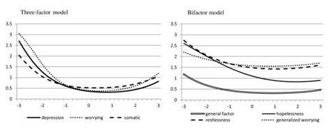 Conditional Standard Error Of Measurement For The Three Factor Model