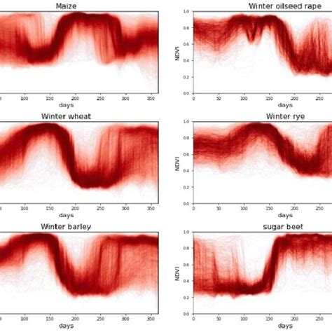 Extracted Ndvi Time Series For The Selected Crop Types By Using Our