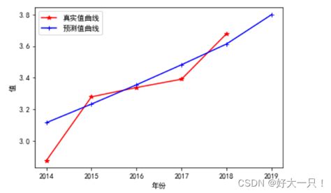 基于python的灰色预测模型 灰色线性回归组合模型python csdn博客