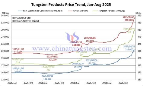 Apt Price Soars To Rmb 340000 August 25 2025china Tungsten Industry