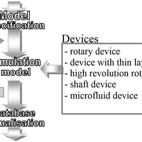 Simulation Model Generation Download Scientific Diagram