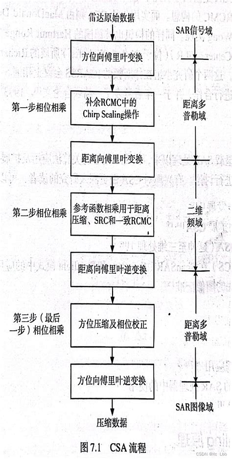 chirp scaling sar成像算法 cs算法 csdn博客