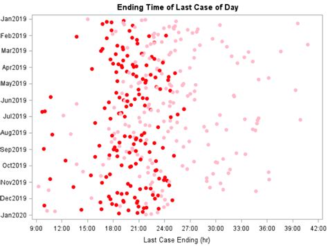 Solved: Sgplot SCATTER Axis Range Order of Ranges - SAS Support Communities