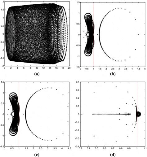 Experiment 1 Spectra Of Both The Matrix Of The System And Of The