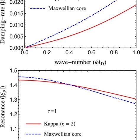 The Wave Number Dispersion Of The Normalized Frequency Of Langmuir