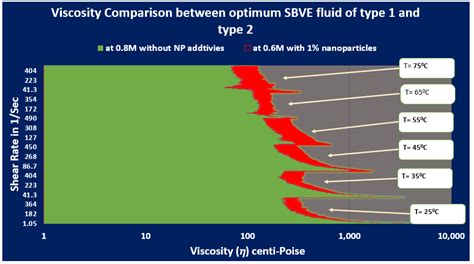 Development Of A Novel Surfactant Based Viscoelastic Fluid System As An
