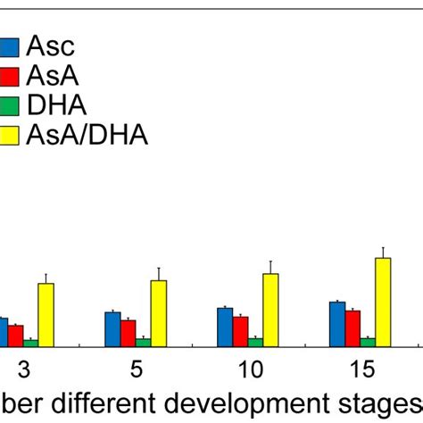 Determination Of L Ascorbate Asc Content And Ascorbic Download Scientific Diagram