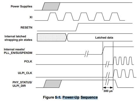 TUSB A Internal Latched Strapping Pin States Interface Forum