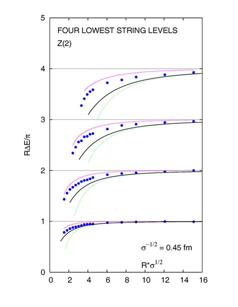 R · ∆eπ Is Plotted For The First Four Dirichlet String Excitations In Download Scientific