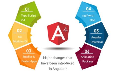 angular versions and key features pictures agilean solutions
