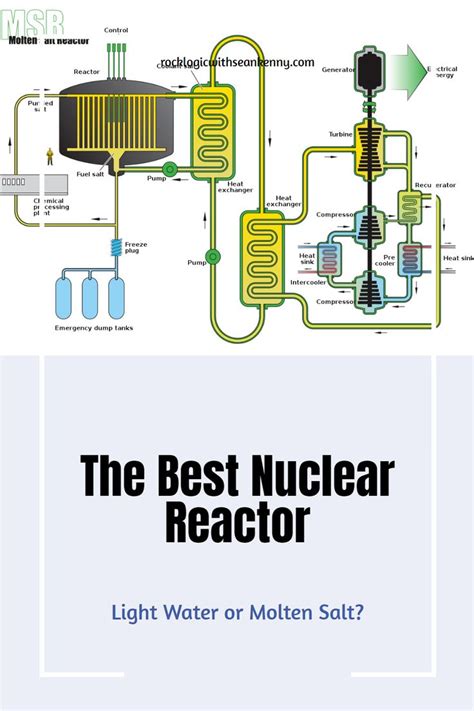 Understanding Different Types Of Nuclear Reactors