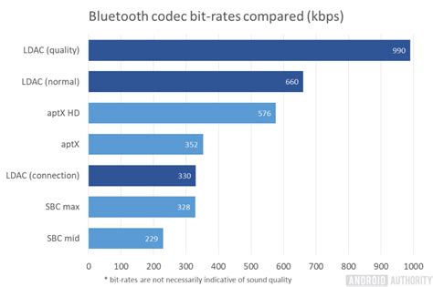 What Is Sonys Ldac Bluetooth Codec Everything You Need To Know