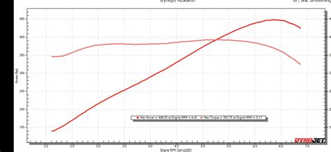 Headcam Dyno Results Torque Ls1gto Forums