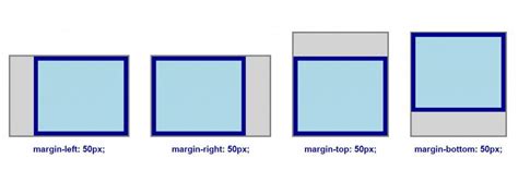 Свойство Css Margin внешние отступы элементов
