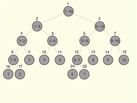 세그먼트 트리 Segment Tree 예비 개발자 Mighty 세그먼트 트리 Segment Tree 예비 개발자 Mighty