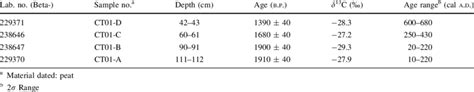Ams Radiocarbon Dates Profile Ct01 Download Table