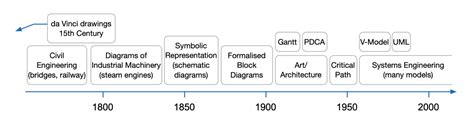Systems Engineering Tidbits Abstraction In Engineering Emphasise The Key Points Of Your System