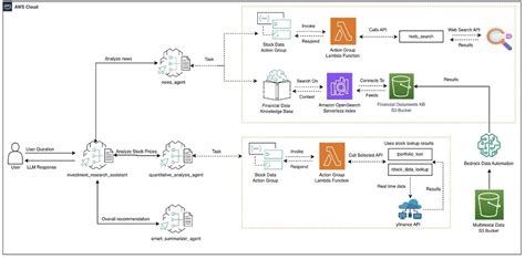 Part 3 Creating An Ai Driven Investment Research Assistant Through