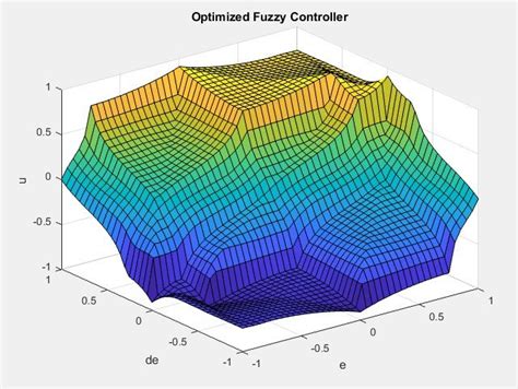 The Effect Of Optimization On The Proposed Fuzzy Control System Download Scientific Diagram