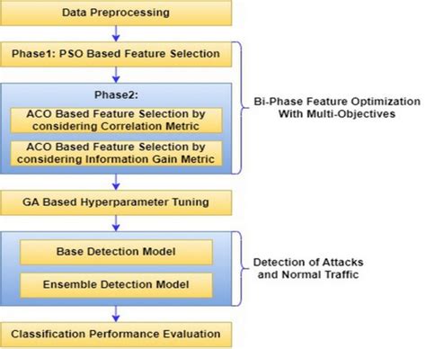 Pso Aco Based Bi Phase Lightweight Intrusion Detection System Combined With Ga Optimized