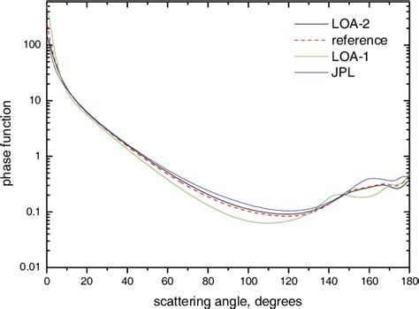 The Comparison Of Phase Functions Usedderived In Retrievals With The