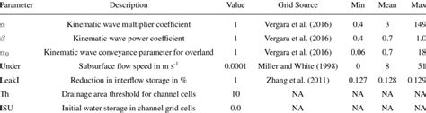 Description Of Parameters Used In Kinematic Wave Routing Scheme