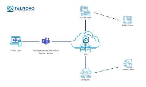 Direct Routing For Microsoft Teams Telnovo