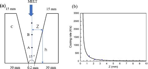 Microstructure Evolutions Of The Al Mg And Al Mg Sc Zr Alloys During