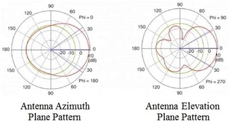 Antennas The Vital Wireless Link Digikey
