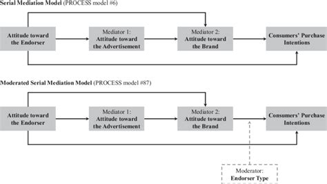 Moderated Serial Mediation Analyses Download Scientific Diagram