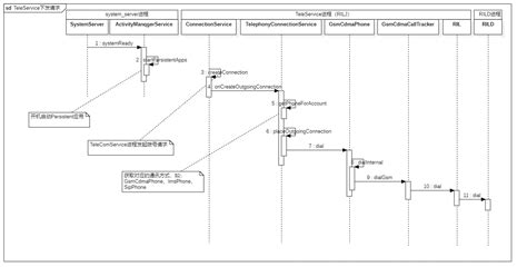 android rilandims源码分析 林奋斗同学 博客园