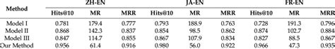 Entity Alignment Performance Of Our Method And Models I Ii And Iii On Download Scientific