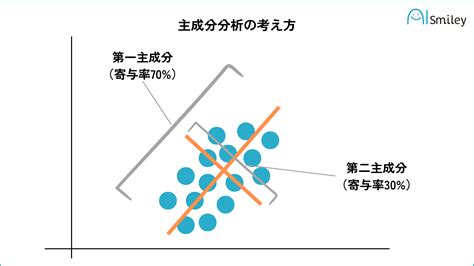 主成分分析 図 主成分分析 具体例 主成分分析の考え方 Xppunw