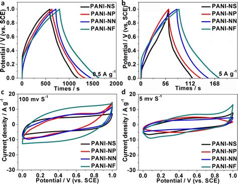 The Electrochemical Performances Of Symmetric Supercapacitors With Download Scientific Diagram