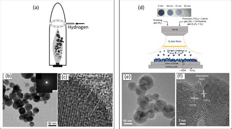 Synthesis Of The Defected Tio2 Prepared By Two Flame Reactors The In Download Scientific