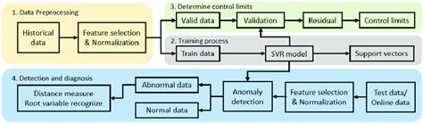 The Flowchart Of The Monitoring And Diagnosis Framework Download Scientific Diagram