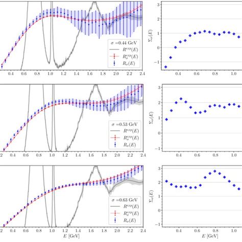 the gaussian kernels with central energy 0 5 gev and width 0 53 gev