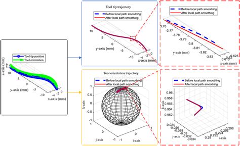 The First Five Axis Tool Path And Its Smoothing Results With Curve Download Scientific Diagram