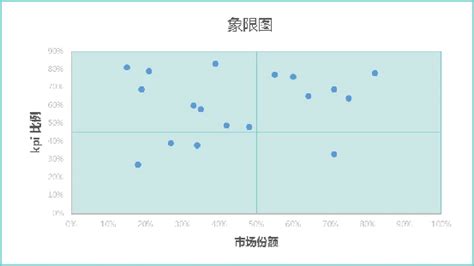 excel图表制作教程：四象限分析法——波士顿矩阵 哔哩哔哩