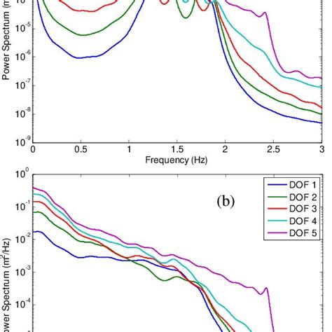 Power Spectral Densities Of The Response Of The 5 Different