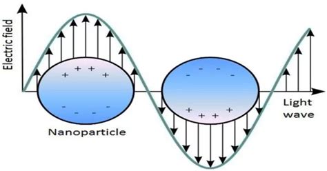 Localized Surface Plasmon Assignment Point