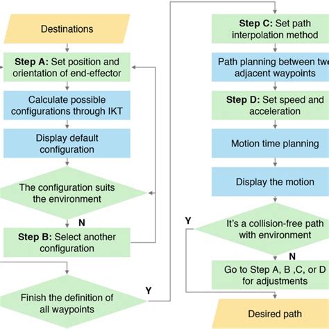 the flowchart of the robot programming method is integrated with both