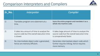 Interpreter PPTX Programming Languages Computing