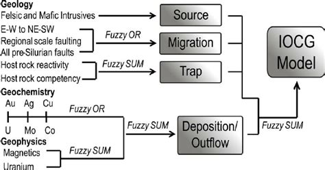 fuzzy logic decision tree shows how the predictive maps were combined