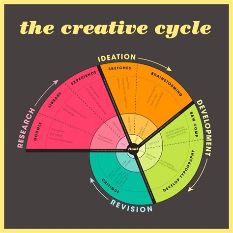 The Creative Cycle Design Thinking Process Process Infographic Business Infographic The Creative Cycle Design Thinking Process Process Infographic Business Infographic